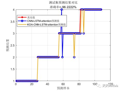 【故障诊断】基于开普勒算法优化注意力机制的卷积神经网络结合长短记忆神经网络koa cnn lstm attention实现故障诊断附