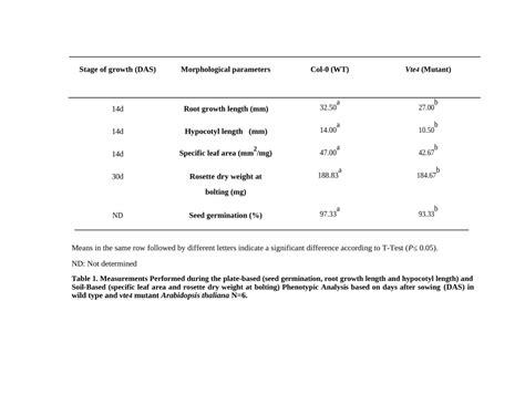 Pdf Growth Stage Based Phenotypic Analysis And Assessment Of Major