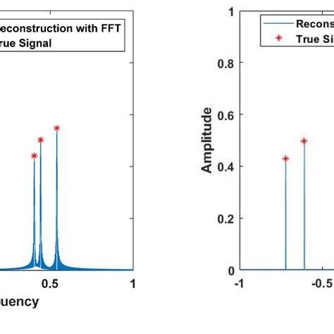 Signal Reconstruction Results Provided By A Fft And B Download