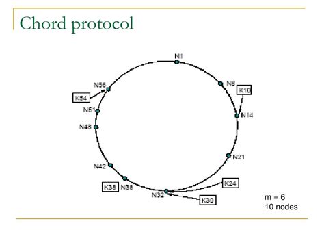 Ppt Chord A Scalable Peer To Peer Lookup Service For Internet Applications Powerpoint
