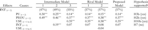 Results Of Structural Models And Hypotheses Download Table