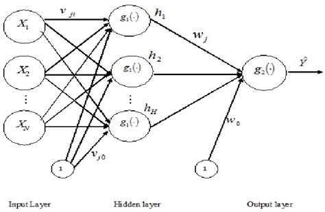 figure 1 from modeling multi layer feed forward neural network model on the influence of