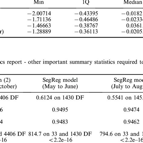 Model Summary Statistics Report Residuals Of The Model Download Table