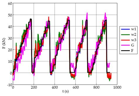 Forces Measured For Each Embedded Sensor During The Loadingunloading