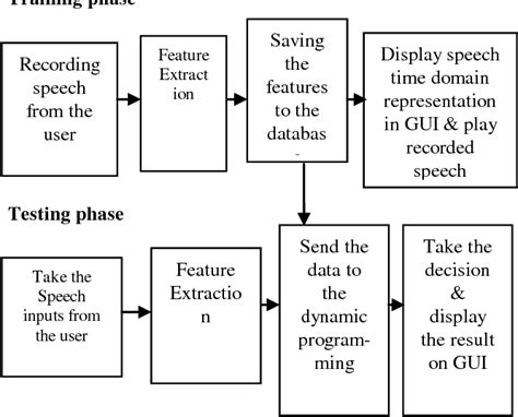 Figure From Real Time Isolated Word Speech Recognition System For Human Computer Interaction