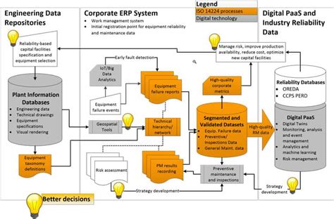 Use Iso 14224 Methods To Optimize Equipment Performance Data Quality And Results From Artificial