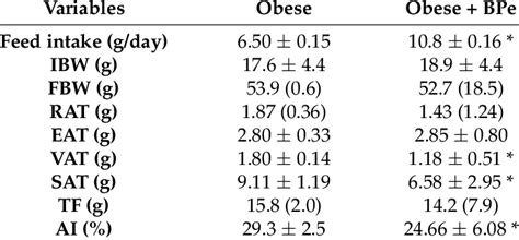 nutritional status parameters download table