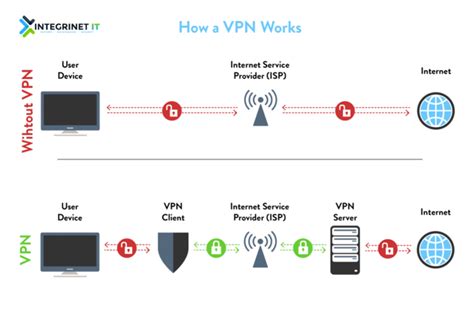 Want To Know What A Vpn Is Read This Article Integrinet It