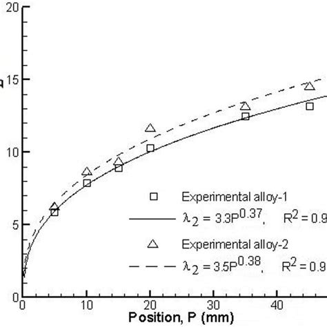 Hardness H Versus Secondary Dendritic Arm Spacing λ 2 Download Scientific Diagram