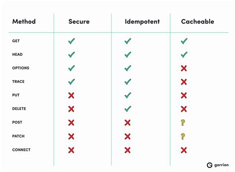 Idempotence What Is An Idempotent Api Gorrion Blog