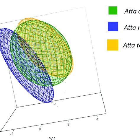 Exploratory Visualization Of Niche Separation Niche Separation Between