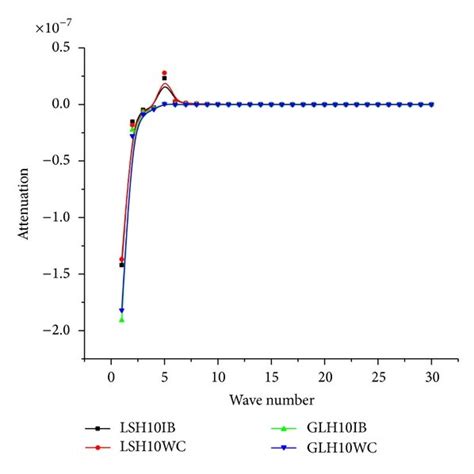 Variation Of Attenuation With Respect To Wave Number For Thermally