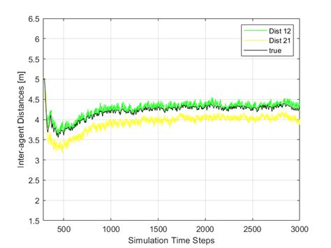 Shift In The Computed Inter Agent Distances With A 300ms Communication