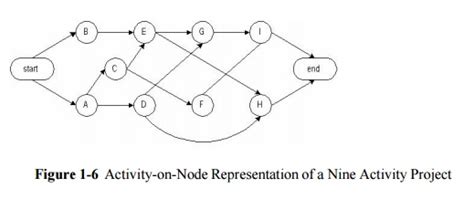 Defining Precedence Relationships Among Activities