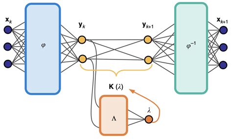 Ai与pde（十）：深度学习的koopman算子近似方法 知乎
