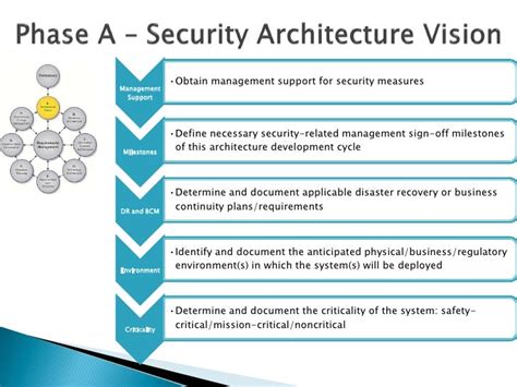 Cyber Security Frameworks And Integrated With Togaf Cyber Security Memo Images