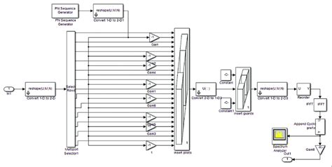 Orthogonal Frequency Division Multiplexing Transmitter Download Scientific Diagram