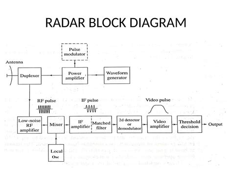Basic Radar System Block Diagram Consists Of A Transmitter And A