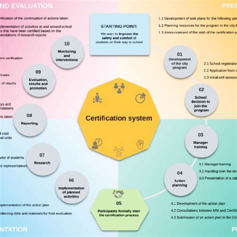 Certification Process Stages Steps Activities Download Scientific