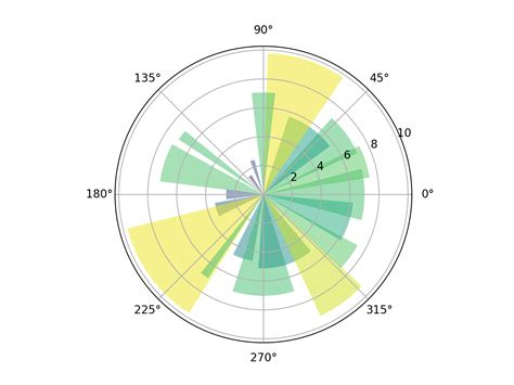 極軸上の棒グラフ Matplotlib Pythonの可視化
