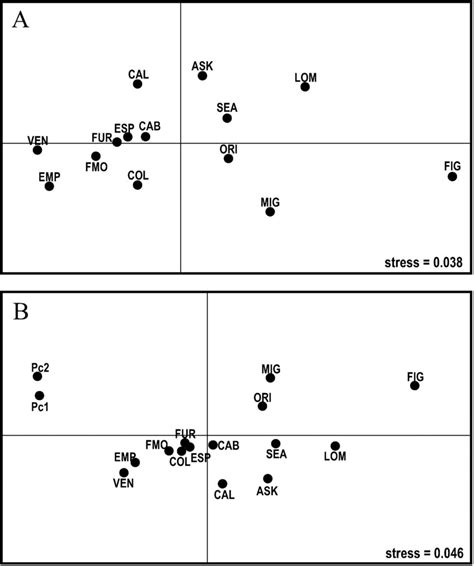 Multidimensional Scaling Based On Euclidean Distances Between Download Scientific Diagram