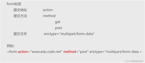 表单数据的提交与接收表单提交后端如何接收数据 Csdn博客
