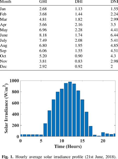 Monthly Average Daily Solar Radiation Kwh M 2 Day Download Scientific Diagram