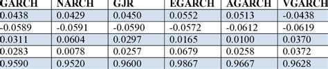 Coefficient Of Csi 300 Index Futures Under Garch Class Models