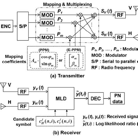 PDF Optimized 5 Bits Symbol PPM E PPM Signal Sets For Satellite Communications
