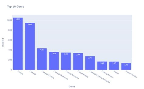Github Nnvij Movie Recommendation System Built A Movie Recommender System Using Movielens
