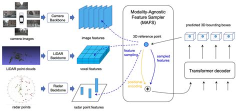 Github Ruoxianglee Transformer Based Sensor Fusion
