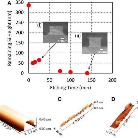 Anisotropic Wet Etching Process A A 110 Soi Substrate Is Covered