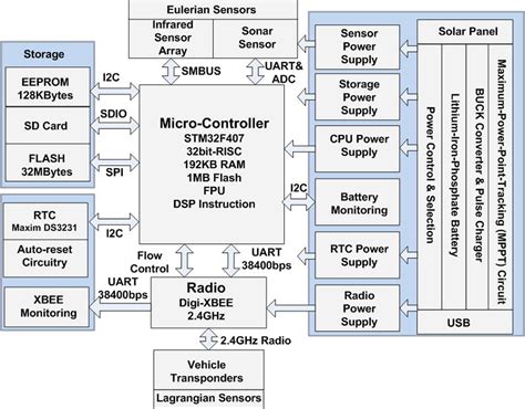 A High Performance Low Power Computational Platform For Complex Sensing Operations In Smart