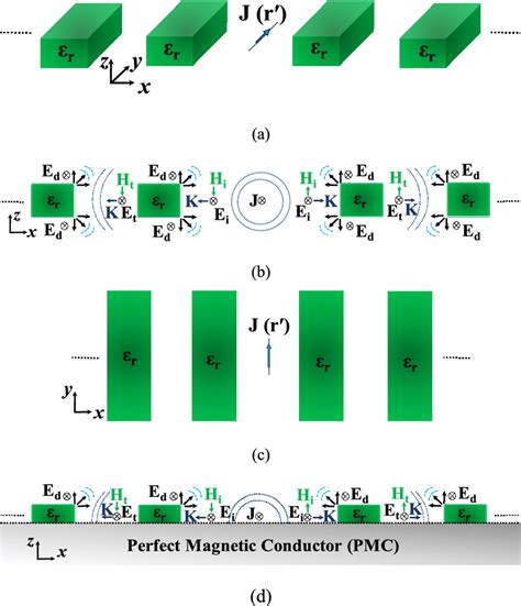 Electric Current Source In Between Dielectric Slabs A Rectangular