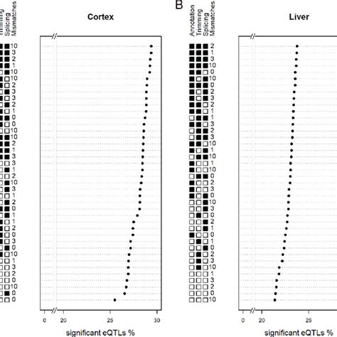 Evaluating Mapping Parameters A The Performance On Local Eqtls Of