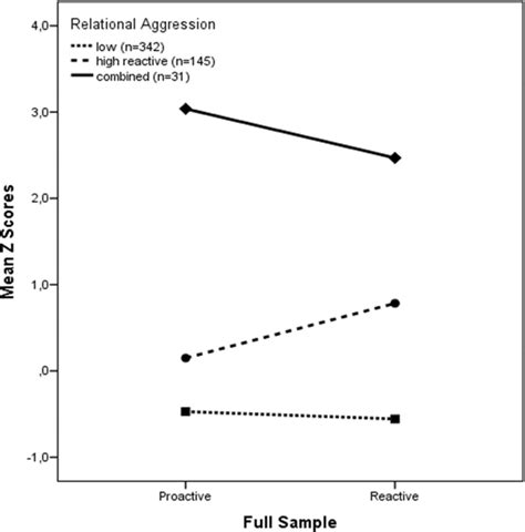 Profiles Of Proactive And Reactive Relational Aggression Resulting From Download Scientific