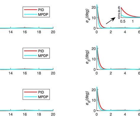 Tracking A Sinusoidal Signal Displacement With Various Controllers A
