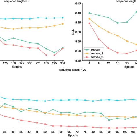 Negative Log Likelihood Convergence W R T The Training Epochs Download Scientific Diagram