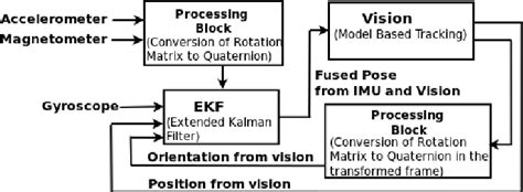 Block Diagram Of Single Ekf For Pose Estimation Download Scientific