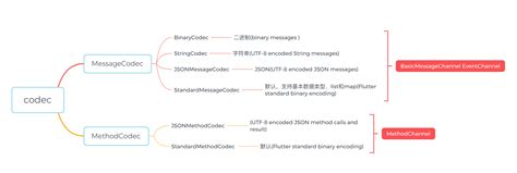Flutter Platform Channel 使用与源码分析 大道至简