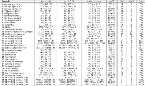 Table 1 From Debugging Of Behavioural Models Using Counterexample