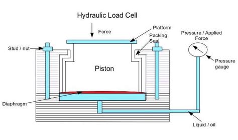 What Is A Load Cell Types Of Load Cells How They Work