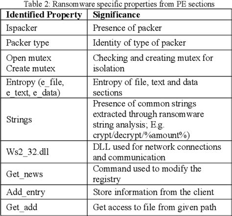 Table From Static Malware Analysis To Identify Ransomware Properties Semantic Scholar