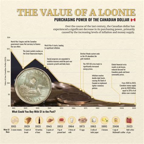 The Value Of A Loonie