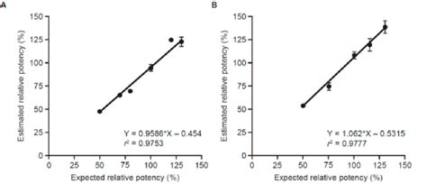 Linearity Of The Bocell ® Assay For Detecting The Potency Of Abobont A Download Scientific