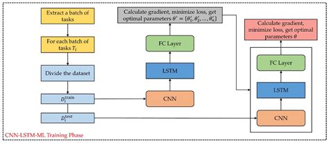 A Cnn Lstm Model Based On A Meta Learning Algorithm To Predict Groundwater Level In The Middle