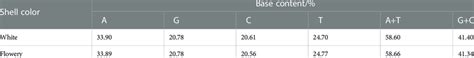 Base Composition Of The Coi Gene In C Tritonis Download Scientific