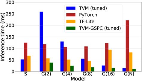 Inference Time In Ms For Network Models With Standard S And Grouped Download Scientific