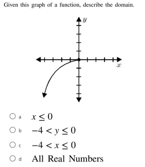 Solved Given This Graph Of A Function Describe The Domain Chegg Com