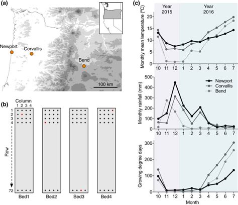 Functional Trait Divergence And Trait Plasticity Confer Polyploid Advantage In Heterogeneous